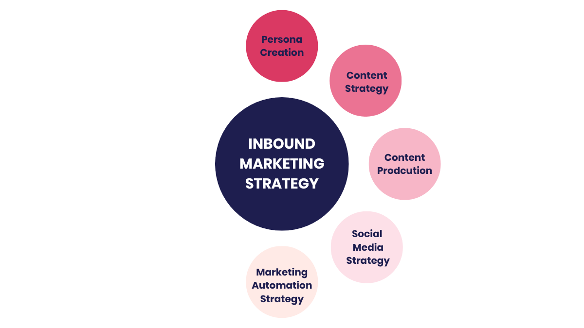 Strategic Inbound Marketing Case Study | HubSpot Elite Partner